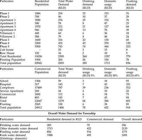 Population Forecast And Water Demand Estimation For The Township Download Table