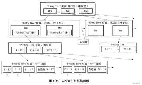 Postgresql索引篇 Gin索引 倒排索引 Csdn博客