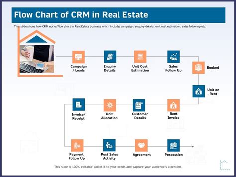 Crm Activities For Real Estate Flow Chart Of Crm In Real Estate Ppt