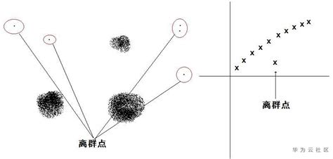 Python算法离群点检测概述 云社区 华为云