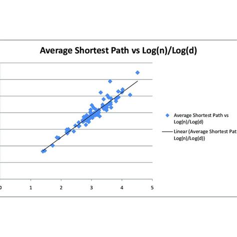 The Relationship Between Average Shortest Path Length And The