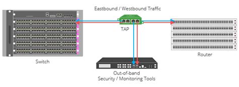 TAP Vs SPAN Garland Technology