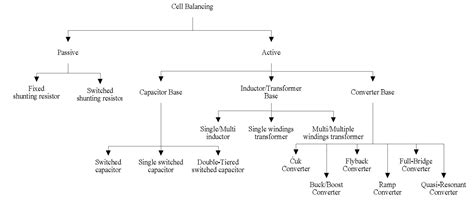 Passive And Active Cell Balancing Topologies Balancing Passive And Active Cell Balancing Topologies Balancing