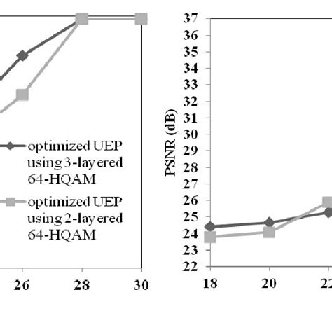 Performance Comparison Of Optimized Uep Using 2 Layered And 3 Layered Download Scientific