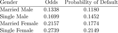 Probability Of Default Per Gender Download Scientific Diagram