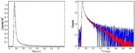 Why Use Time Correlated Single Photon Counting Tcspc