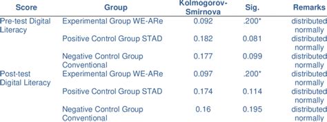 The Results Of The Normality Test Download Scientific Diagram