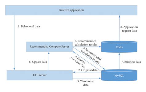 Workflow Diagram Of Human Resources Recommendation System Download Scientific Diagram