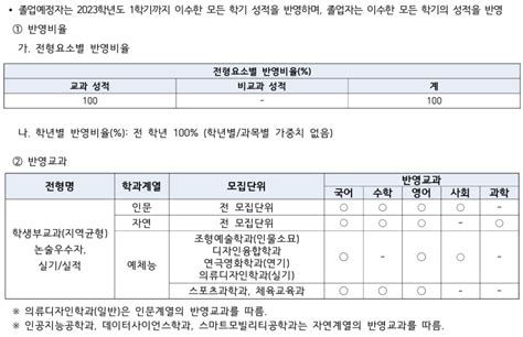 2023 인하대 수시등급 인하대학교 4등급미대 수능최저 경쟁률 입시결과 입결 조형예술 디자인융합 의류디자인 네이버 블로그