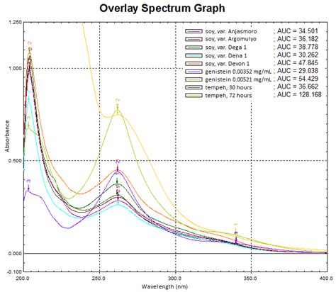 Overlay Uv Spectra Of Soybean Extract Tempeh Extract And Genistein
