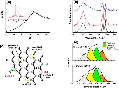 Figure 1 From Nitrogen Doped Carbon Quantum Dots For Biosensing