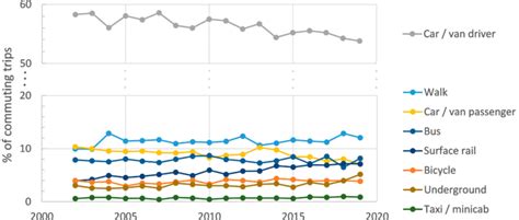 Commuting Modal Split In The Uk As A Percentage Of Trips Per Person Per Download Scientific