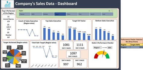 exceldashboard dataanalytics salesanalysis datavisualization
