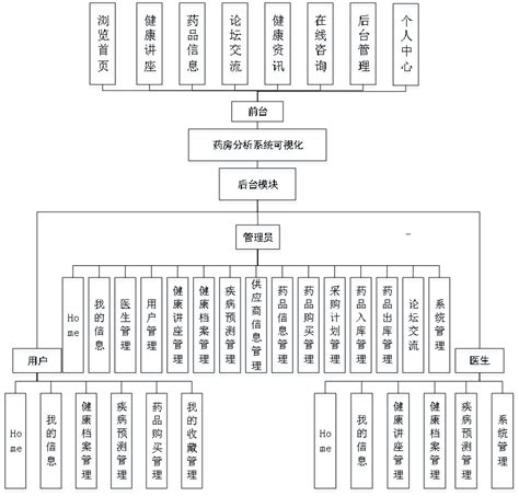 计算机毕业设计之基于python的药房分析系统可视化 Csdn博客