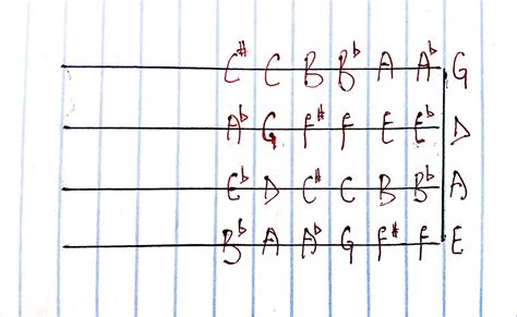 Getting All 12 Major Keys On The Violin By Soulmusicviolinacademy