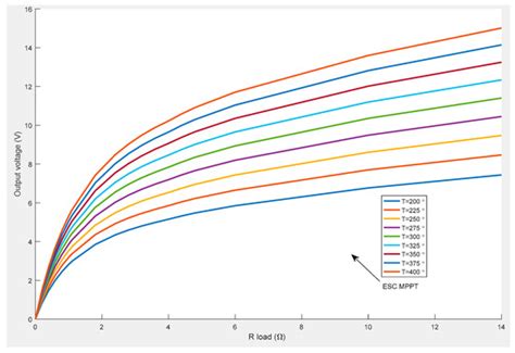 Energies Free Full Text Maximum Power Point Tracking Control Of A Thermoelectric Generation