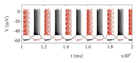 The Phase Diagrams On Different Planes With Different Values Of Download Scientific Diagram