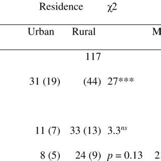 Analyses Of Differences In The Benefits Of Bats Domain Values Are