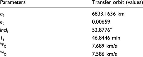 Spacecraft Orbit And Mission Parameter Transfer Orbit Download Scientific Diagram