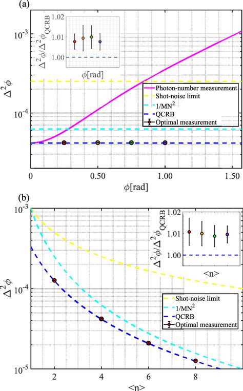 The Bayesian Estimation Precision Of The Optimal Measurement Scheme Download Scientific Diagram