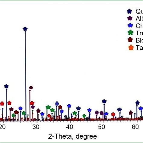 XRD Analysis Of Original Sample Download Scientific Diagram