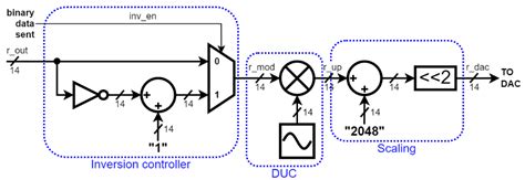Fpga Based Antipodal Chaotic Shift Keying Communication System