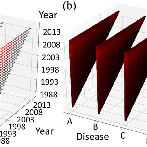 Age And Year Embedding Analysis We Show Cosine Similarity Measurement Download Scientific