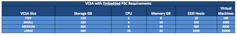 Vsphere Vcsa 6 0 Sizing Davidring Ie