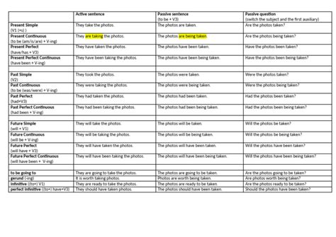 Active And Passive Sentence Structures Pdf Linguistics Semantic Units