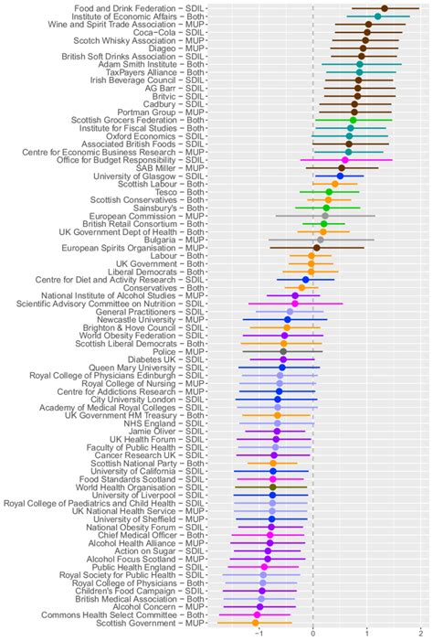 Ideological Positions And Hpd Intervals Of The Most Active Actors