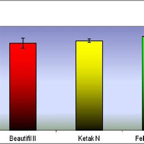 Bar Graph Representing Means And SD For Comparison Between The Color Download Scientific