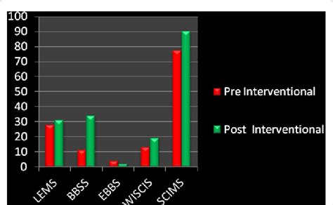 Graphical Representation Of Pre And Post Interventional Scores