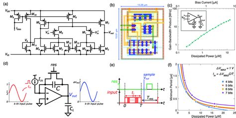 Integrator Block A Transistor Level Design And B Layout Of The Download Scientific Diagram