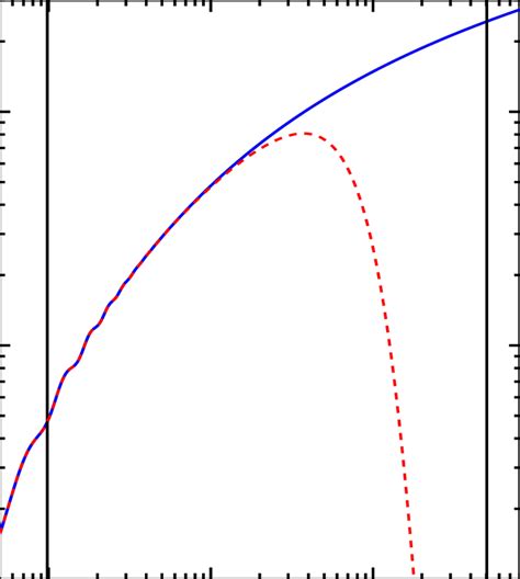 Unconstrained Linear Power Spectrum At Z0 For The Λcdm And Λwdm M W