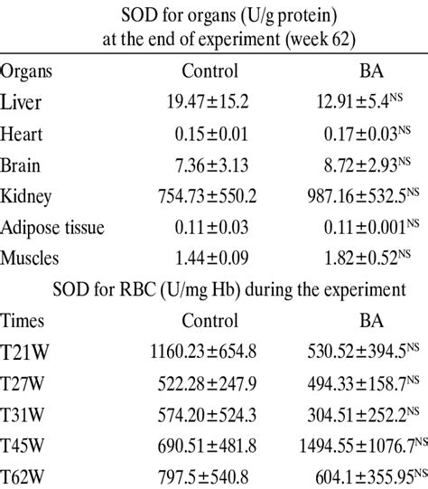 Superoxide Dismutase Sod Levels In Organs At The End Of Experiment