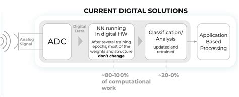 Neuromorphic Analog Signal Processor Aids Tinyml Planet Analog