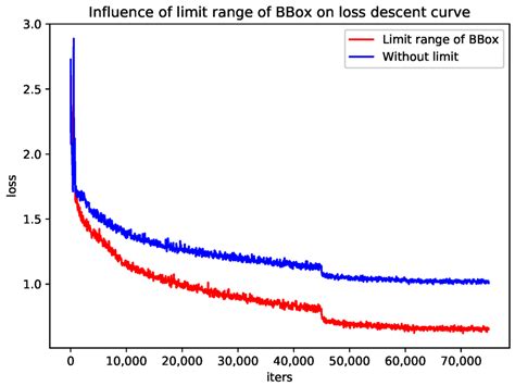 Loss Descent Curve Of Baseline Download Scientific Diagram