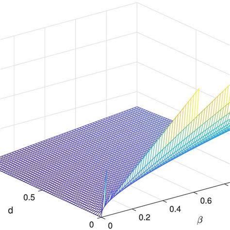 β And D Versus R0 Colour Figure Can Be Viewed At Download Scientific