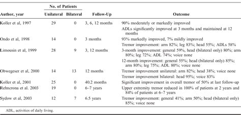 Table 1 From Deep Brain Stimulation Ii Deep Brain Stimulation And Essential Tremor Semantic