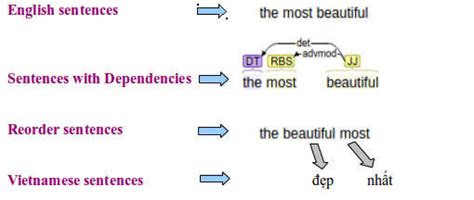 An Example Of Word Reordering Phenomenon In Adjectival Phrase With Download Scientific Diagram