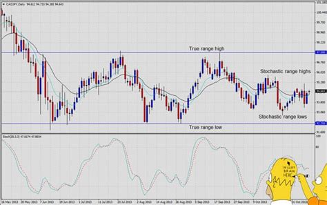 Stochastic Indicator Explained How Does Stochastic Work In Forex