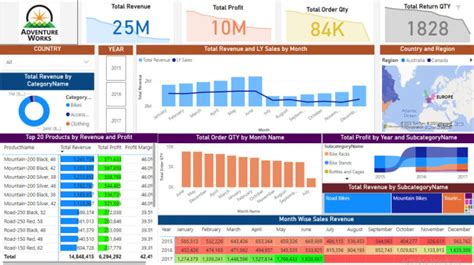 develop insightful and interactive power bi dashboard by rashed win