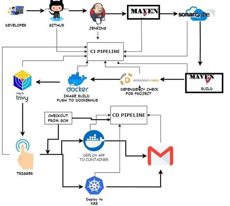 marwa abu essa on linkedin devsecops project complete ci cd 3 tier