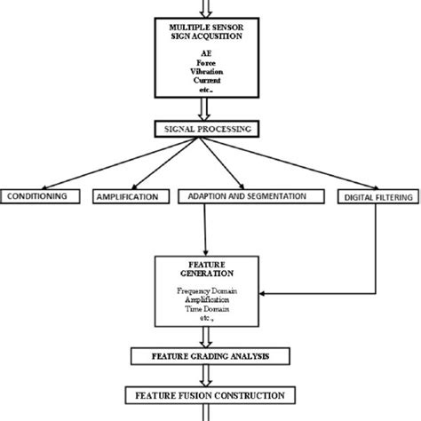 Strategy Of Multi Sensor Data Fusion System In Machining Diagnosis