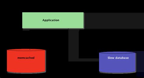Python Memcached Mise En Cache Efficace Dans Les Applications Distribu Es