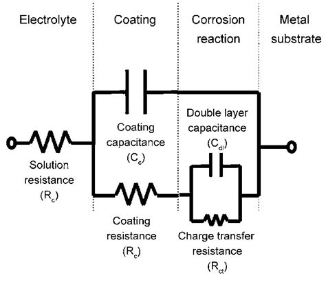 Equivalent Circuits Used To Model Eis Data Download Scientific Diagram