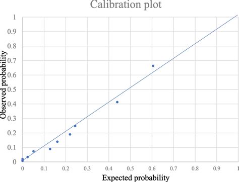 Hosmer Lemeshow Calibration Plot This Calibration Plot Revealed A Good Download Scientific