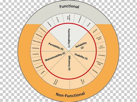 Software Testing Computer Software Iso 25000 Software Quality Quality Assurance Png Clipart