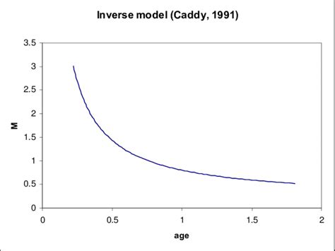 Shape Of The Curve Of Inverse Model For M Download Scientific Diagram