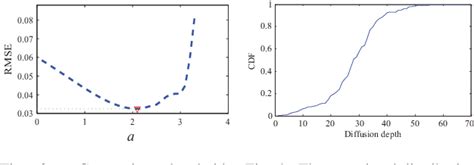 Figure 3 From A Congestion Diffusion Model With Influence Maximization